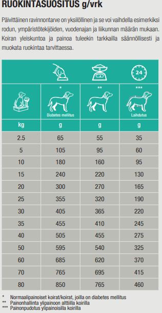 Specific CRD-2 Weight Control koiralle 6 kg — Kivuton.fi